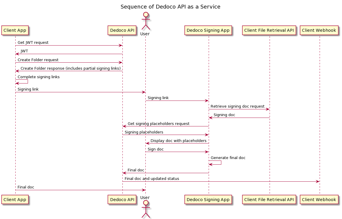 Dedoco Platform Open API Specifications